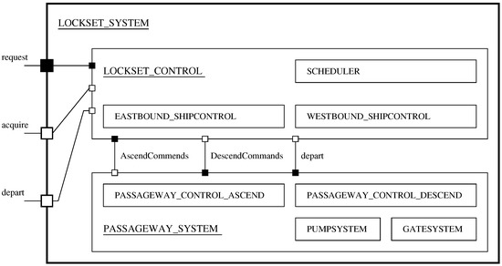 Systems | Free Full-Text | Compositional Approach to Distributed System Behavior Modeling and ...