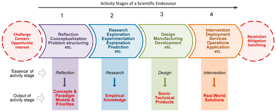 Systems | Free Full-Text | On the Architecture of Systemology and the ...