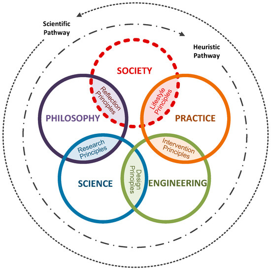 Systems | Free Full-Text | On the Architecture of Systemology and the ...