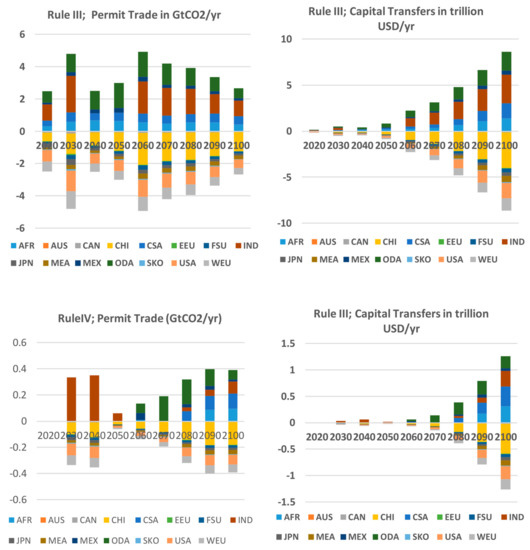 Efficient and Equitable Climate Change Policies