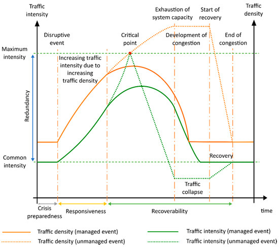 Resilience of Critical Infrastructure Elements and Its Main Factors