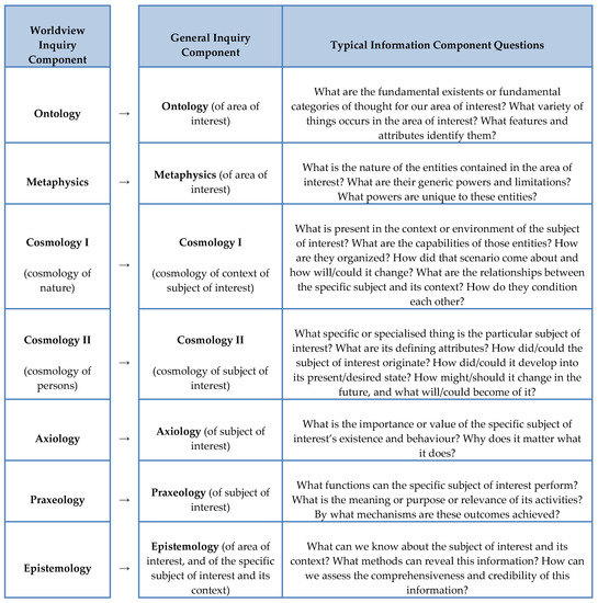 A Systematic Framework for Exploring Worldviews and Its Generalization ...