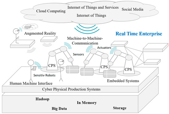 Systems | Free Full-Text | The Smart Factory and Its Risks
