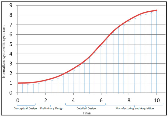 Economic Analysis of Model-Based Systems Engineering