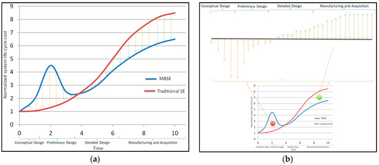 Systems | Free Full-Text | Economic Analysis of Model-Based Systems ...