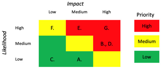 Systems | Free Full-Text | A Preliminary Design-Phase Security ...