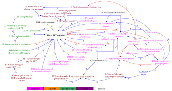 Systems | Free Full-Text | A Multi-Methodology Approach to Creating a ...
