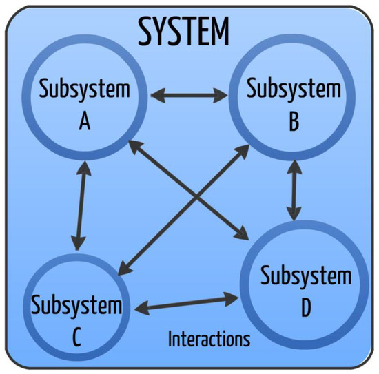 Systems | Free Full-Text | Developing a Systems Architecture Model to ...