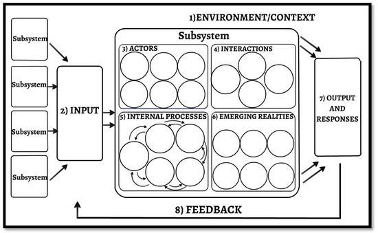 Developing a Systems Architecture Model to Study the Science ...