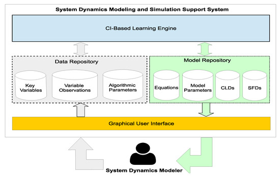 Systems | Free Full-Text | A System Dynamics Modeling Support System ...