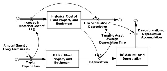 Operationalizing Accounting Reporting in System Dynamics Models
