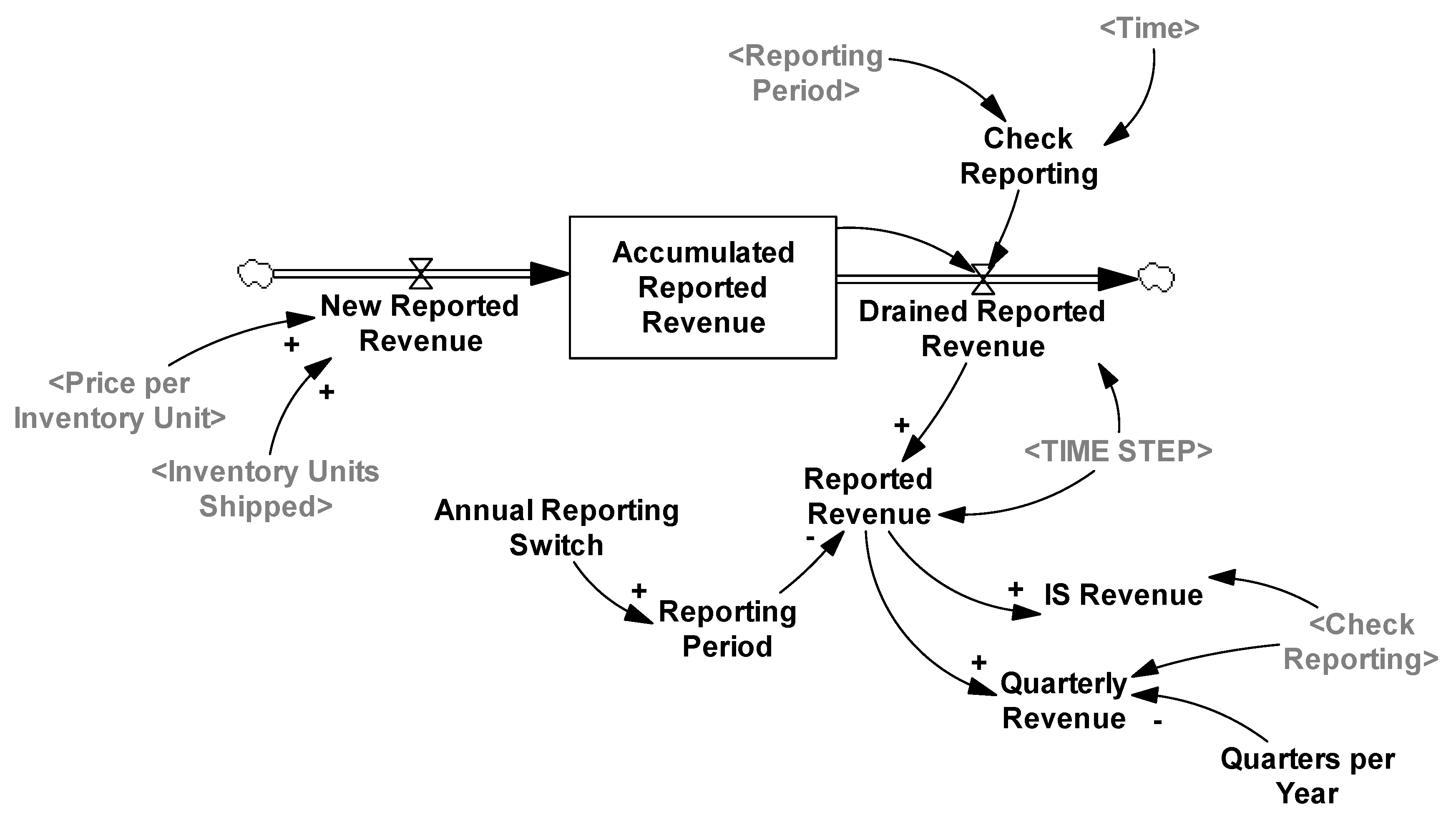 Operationalizing Accounting Reporting in System Dynamics Models