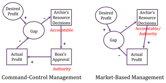 Practical Applications of Systems Thinking to Business