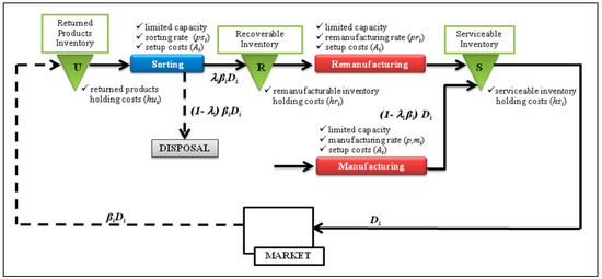 Multiproduct Economic Lot Scheduling Problem with Returns and Sorting Line