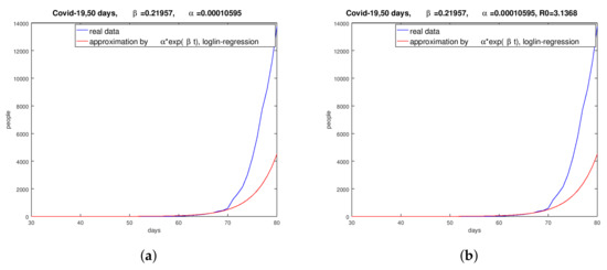 Mathematical Modeling and Simulation of the COVID-19 Pandemic