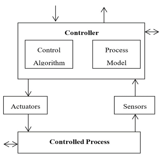System-Theoretic Process Analysis (STPA) for Hazard Analysis in Complex ...
