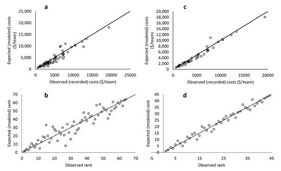 Systems Special Issue System Dynamics Examples Of Good Practice In Modelling And Simulation