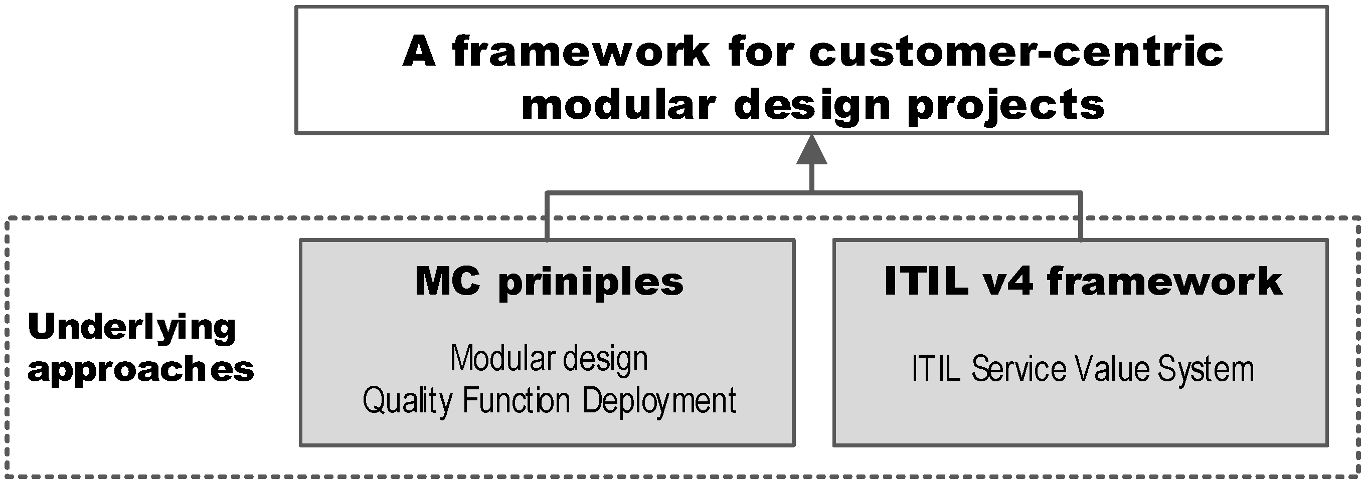 Ramping Up Customer-Centric Modular Design Projects: Mobile App ...
