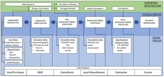 Systems | Free Full-Text | Designing and Integrating a Digital Thread ...