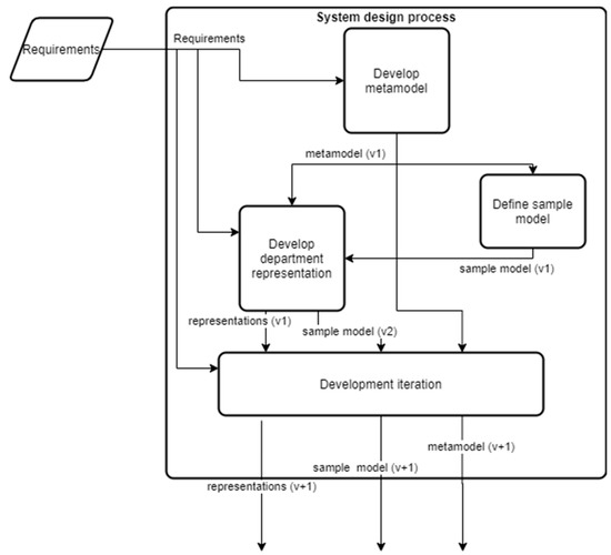 Systems | Free Full-Text | Modeling for Rapid Systems Prototyping ...