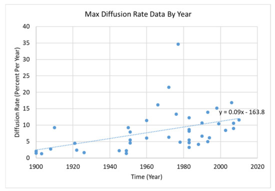 Macro Patterns and Trends of U.S. Consumer Technological Innovation ...