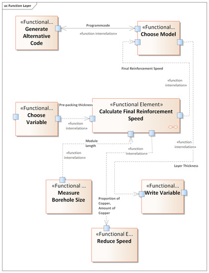 Towards a Domain-Specific Approach Enabling Tool-Supported Model-Based Systems Engineering of ...