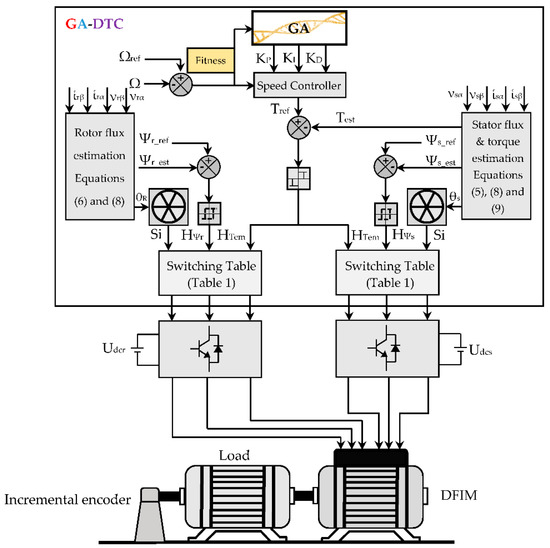 Systems | Free Full-Text | A New Strategy-Based PID Controller Optimized by Genetic Algorithm ...