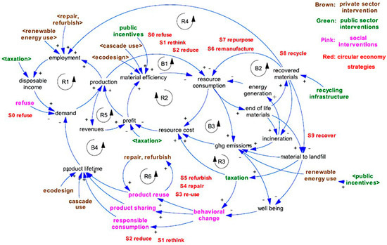 A Review of Reductionist versus Systems Perspectives towards ‘Doing the ...
