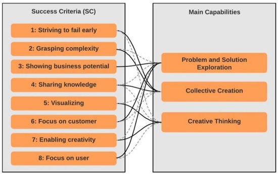 Co-Creative Problem Solving to Support Rapid Learning of Systems Knowledge Towards High-Tech ...