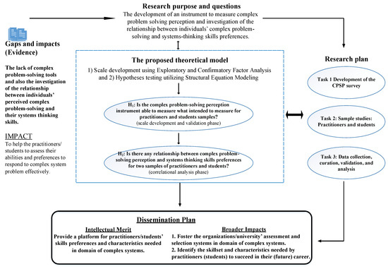Development of Perceived Complex Problem-Solving Instrument in Domain ...