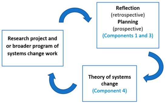 From Understanding to Impactful Action: Systems Thinking for Systems ...