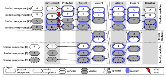 Using MBSE for the Enhancement of Consistency and Continuity in Modular ...