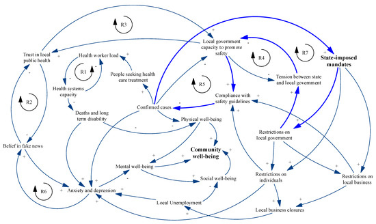 Developing Complexity-Informed COVID-19 Responses to Optimize Community ...