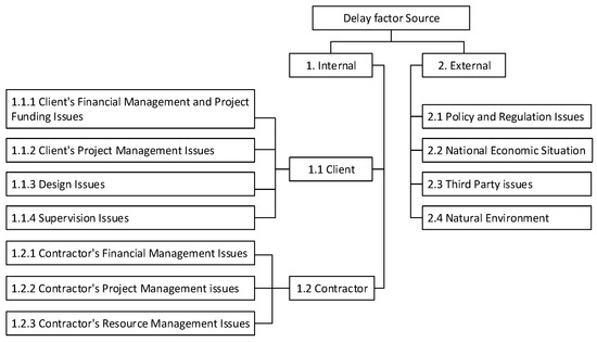 Delay Risk Assessment Models for Road Projects
