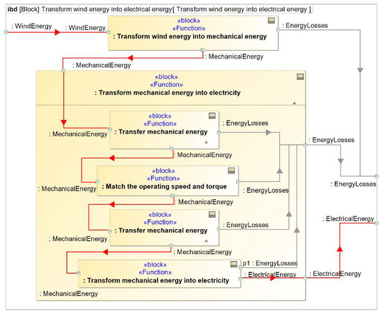 Towards Holistic System Models Including Domain-Specific Simulation Models Based on SysML