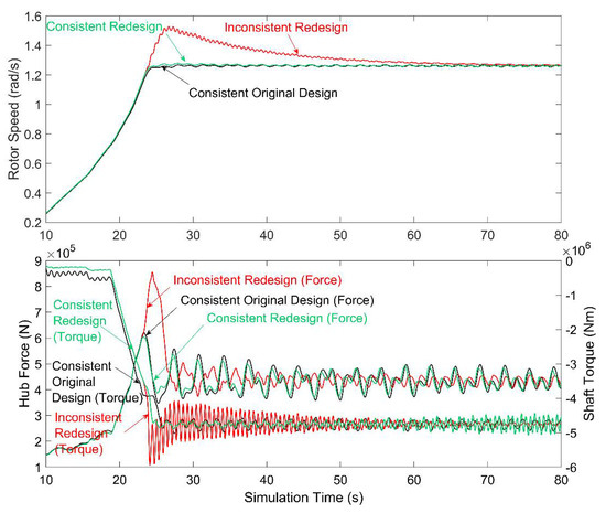 Towards Holistic System Models Including Domain-Specific Simulation Models Based on SysML