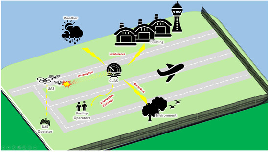 System Analysis of Counter-Unmanned Aerial Systems Kill Chain in an ...