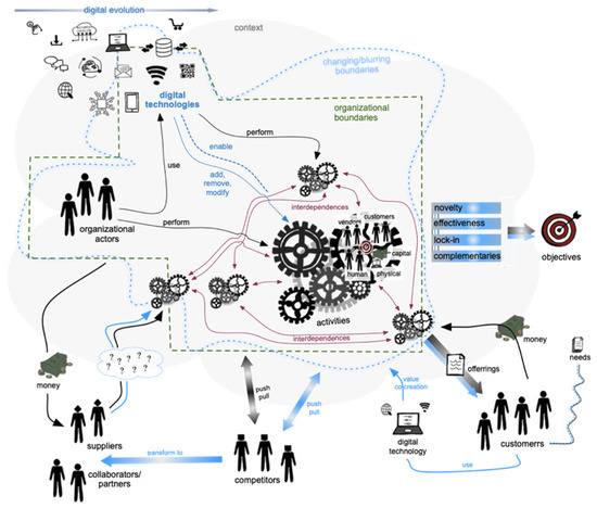 Using Systems Thinking to Illustrate Digital Business Model Innovation