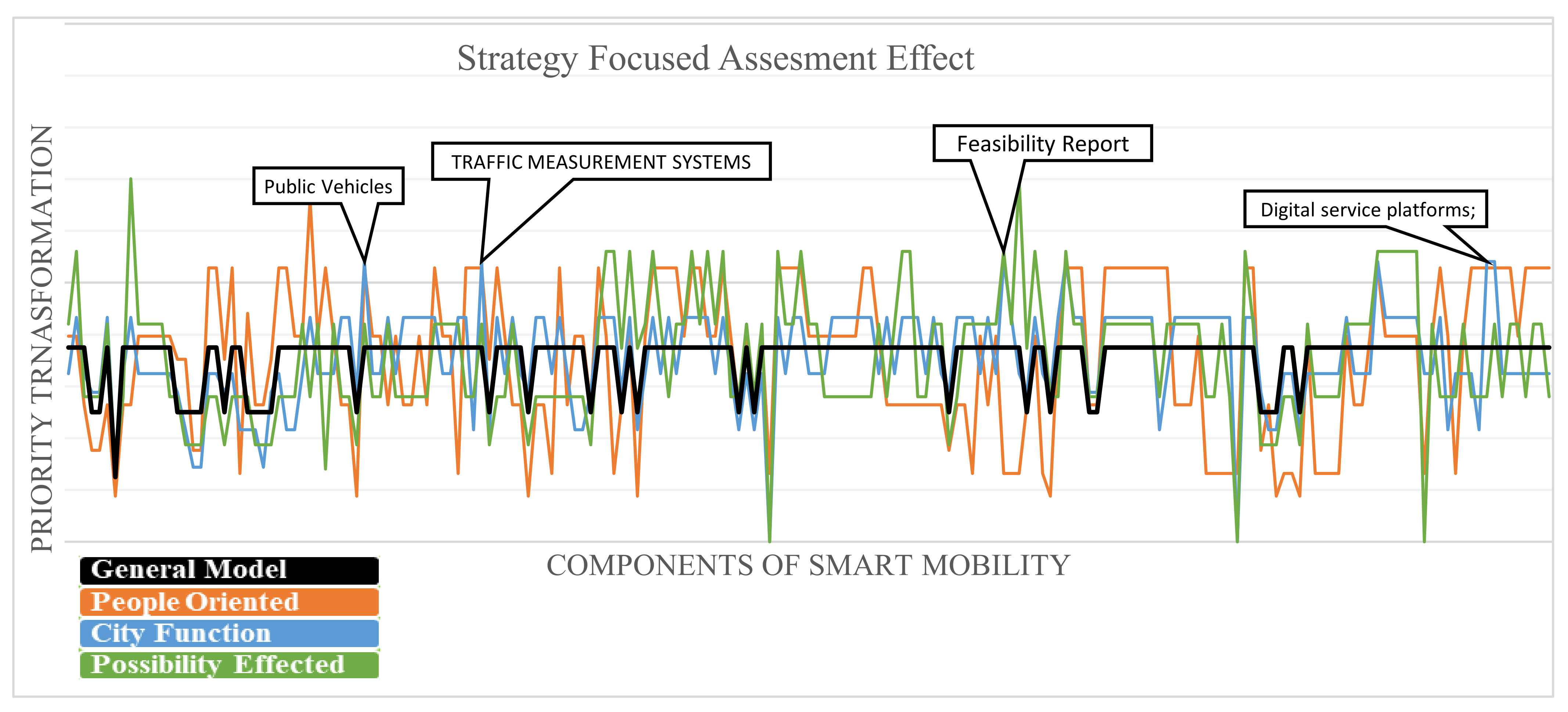 An Assessment Framework for the Transformation of Mobility 4.0 in Smart ...