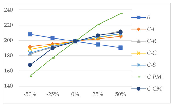 The Decision of Production Systems with Quality-Contingent Demand and ...