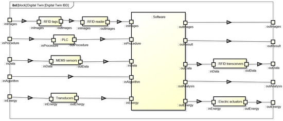 Systems | Free Full-Text | Analyzing the Implementation of a Digital ...