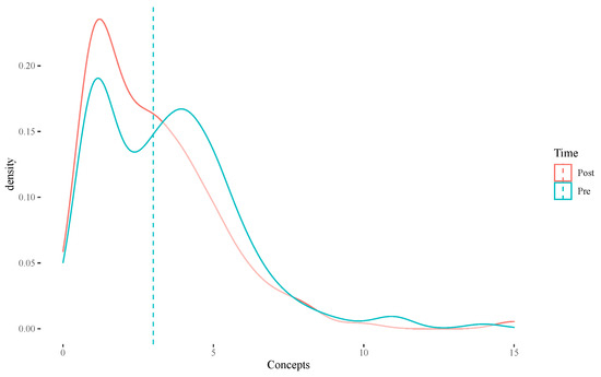 The “Fish Tank” Experiments: Metacognitive Awareness of Distinctions ...