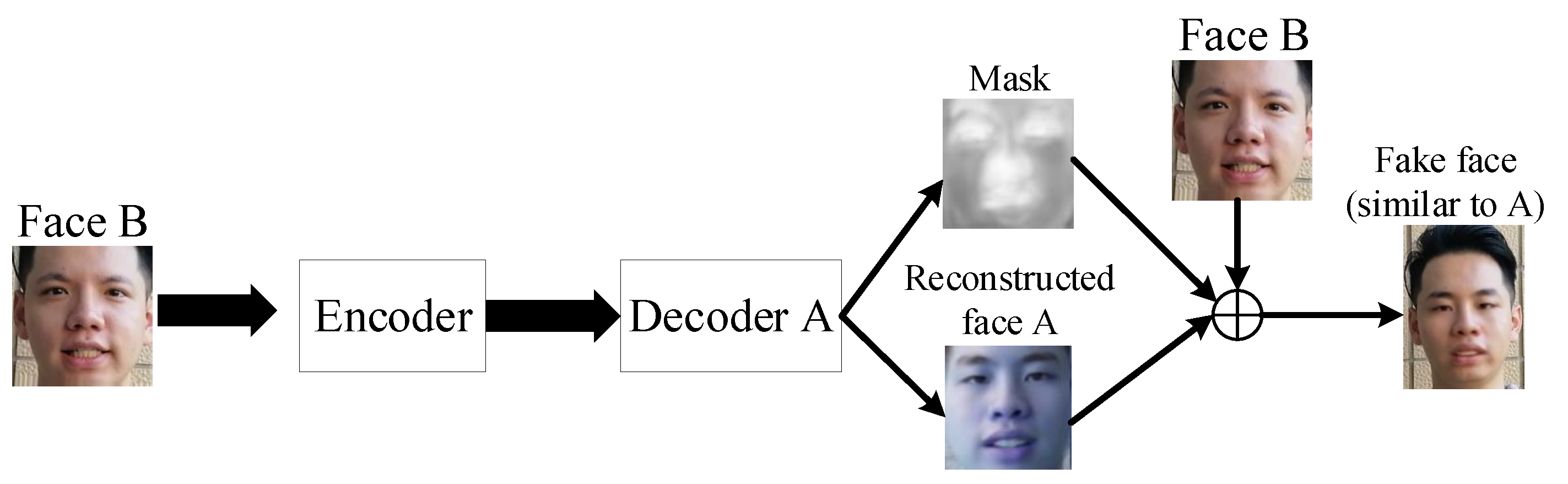 Multi-Feature Fusion Based Deepfake Face Forgery Video Detection