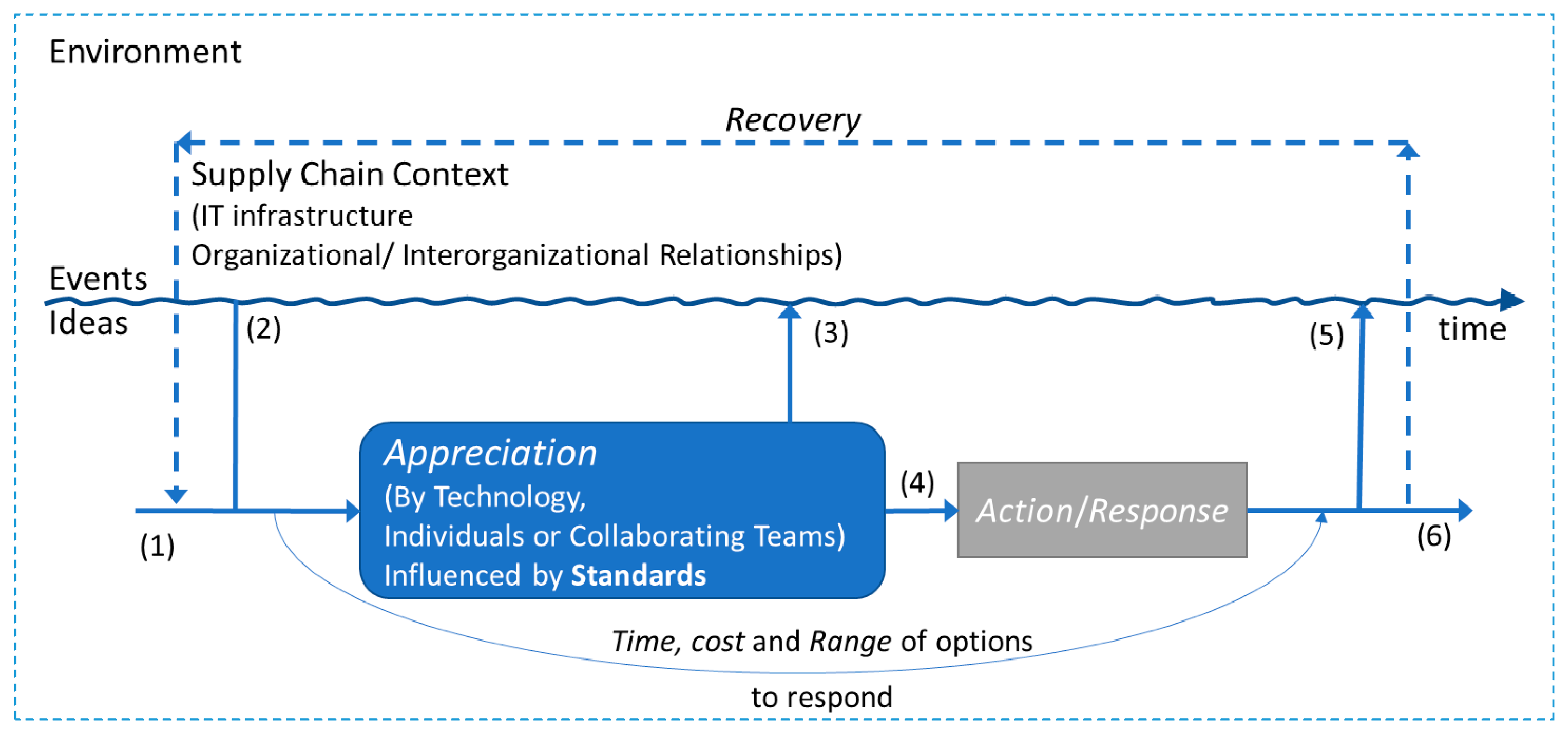 Conceptualizing Supply Chain Resilience: The Role of Complex IT ...
