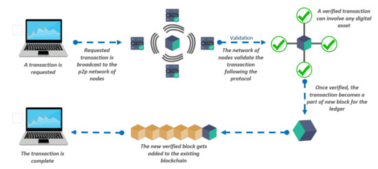 Systems | Free Full-Text | Developing an IoT Identity Management System Using Blockchain