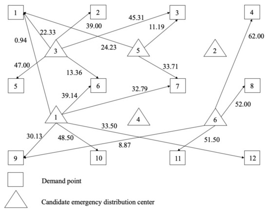 Systems | Free Full-Text | Modeling Emergency Logistics Location-Allocation Problem with ...