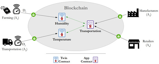 Characterization and Costs of Integrating Blockchain and IoT for Agri-Food Traceability Systems