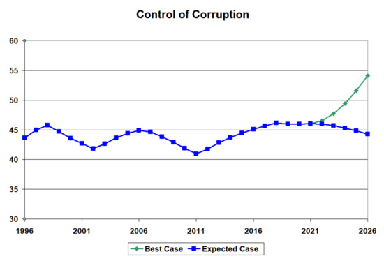 Evaluating the Impact of Institutional Improvement on Control of ...