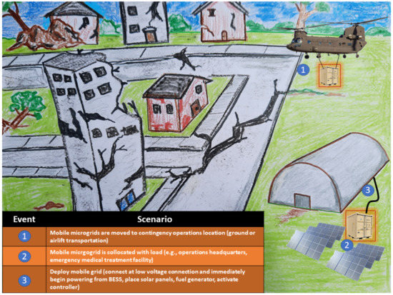 Feasibility Analysis of a Mobile Microgrid Design to Support DoD Energy ...