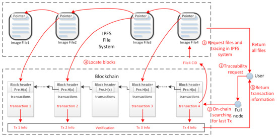 Blockchain Traceability System in Complex Application Scenarios: Image ...